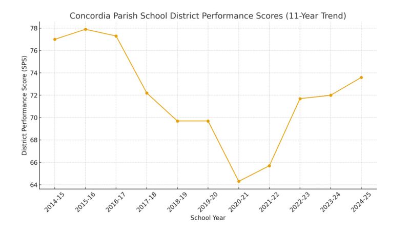 Concordia Parish shows continued growth in school, district performanc...
