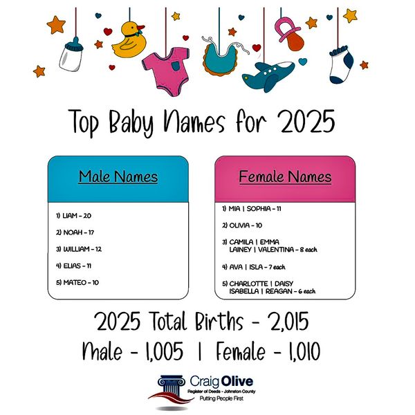 Liam, Mia and Sophia — JoCo’s 2025 favorite baby names