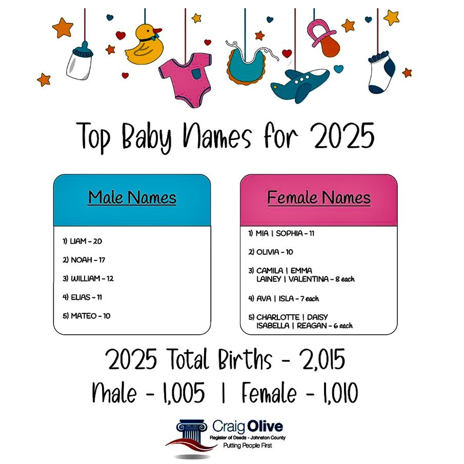 Liam, Mia and Sophia — JoCo’s 2025 favorite baby names