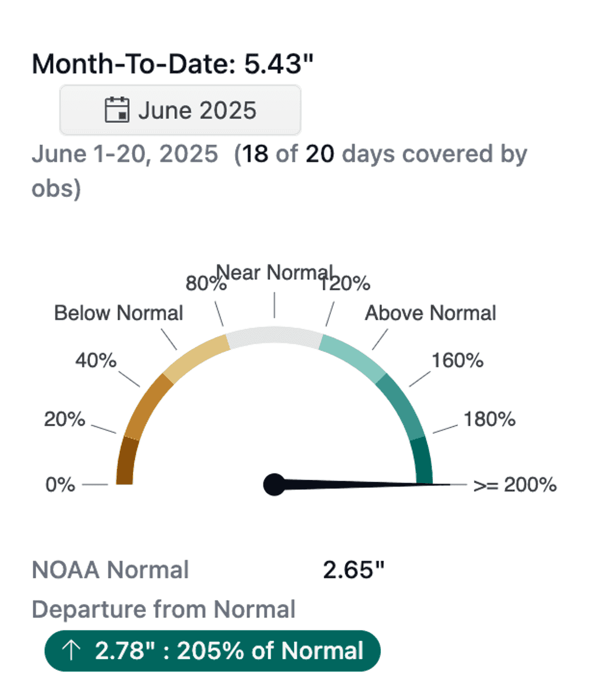 NWS: Precipitation for Marble Hill slightly above normal