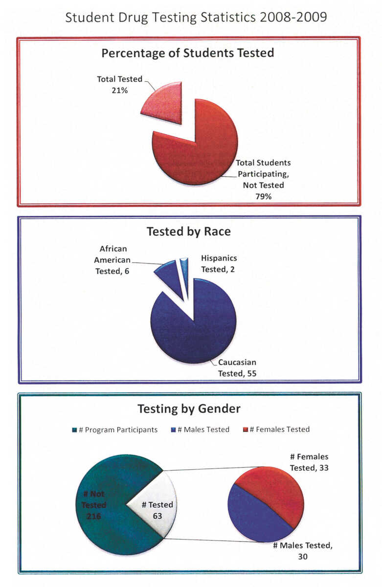 Board of Education reviews student drug testing program