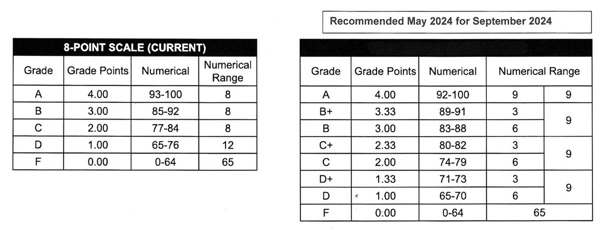 HTHS Grading Committee Recommends 9-Point Scale