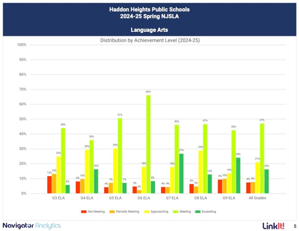 Haddon Heights Schools Review NJSLA Scores, Discuss ICE Prot...