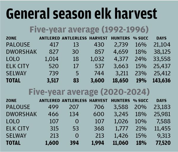 Clearwater elk herd decline demands action, not more study