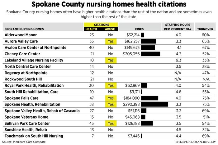 Spokane nursing homes struggle with health citations sometim...