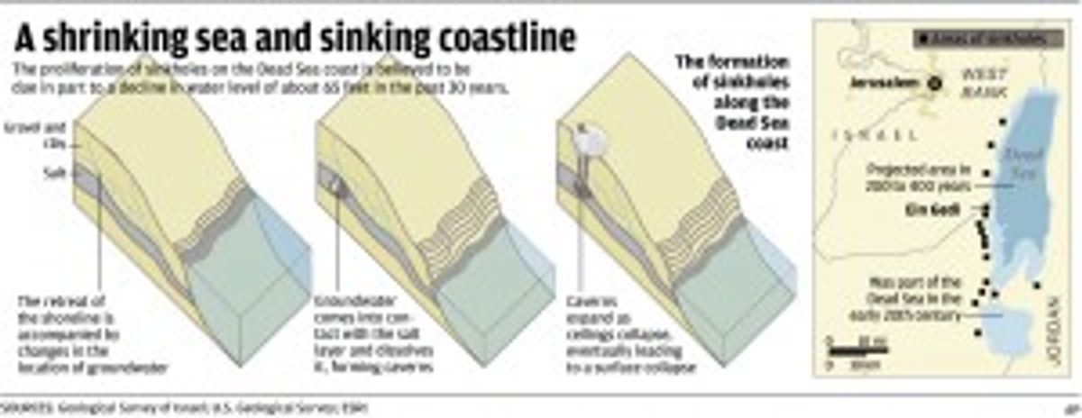 Dead Sea peril: Shrinking mass creates dangerous sinkholes