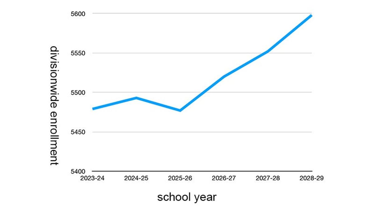 Weldon Cooper estimates 2% growth in IWCS enrollment through...