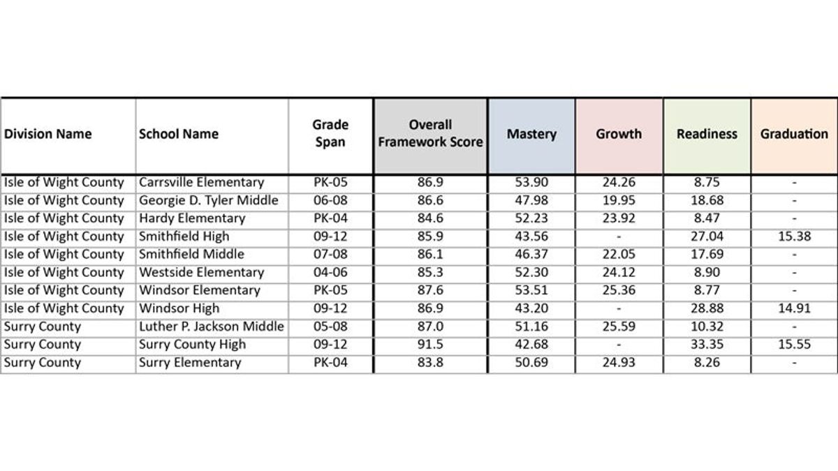 Most IW schools 'on track,' one in Surry 'distinguished' und...