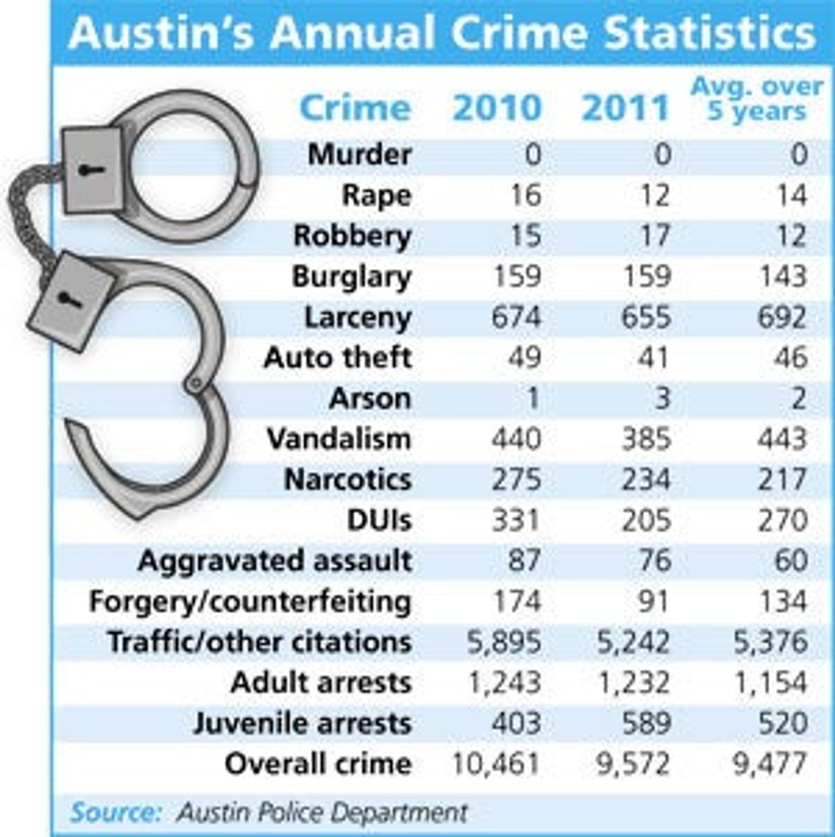 Austin's crime drops in 2011