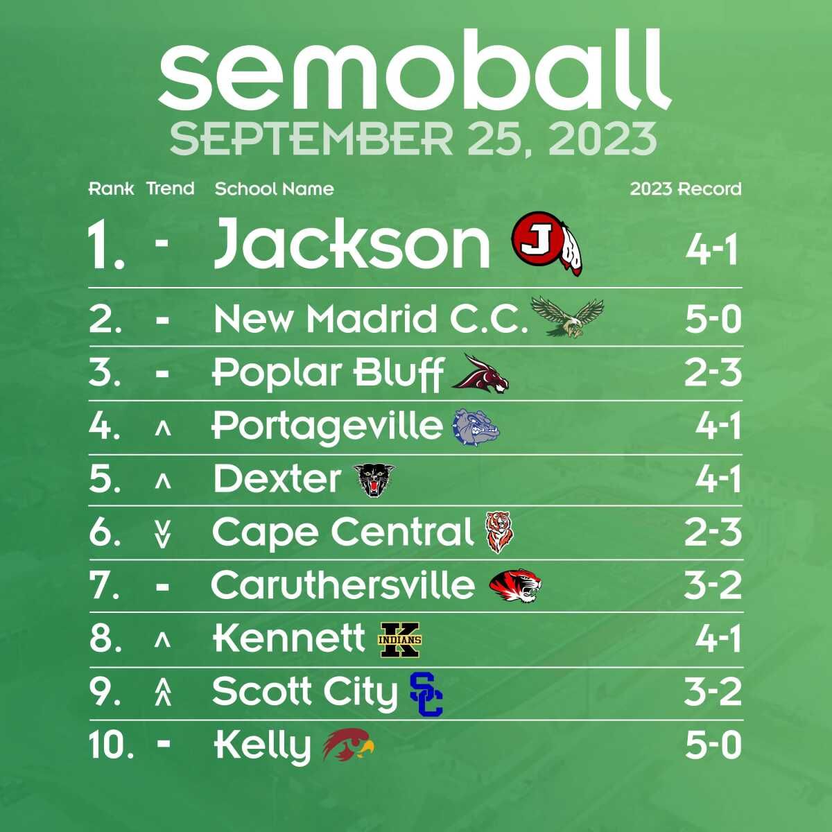 WEEK 6 TOP 10: Cape Central slips, Scott City leaps back in