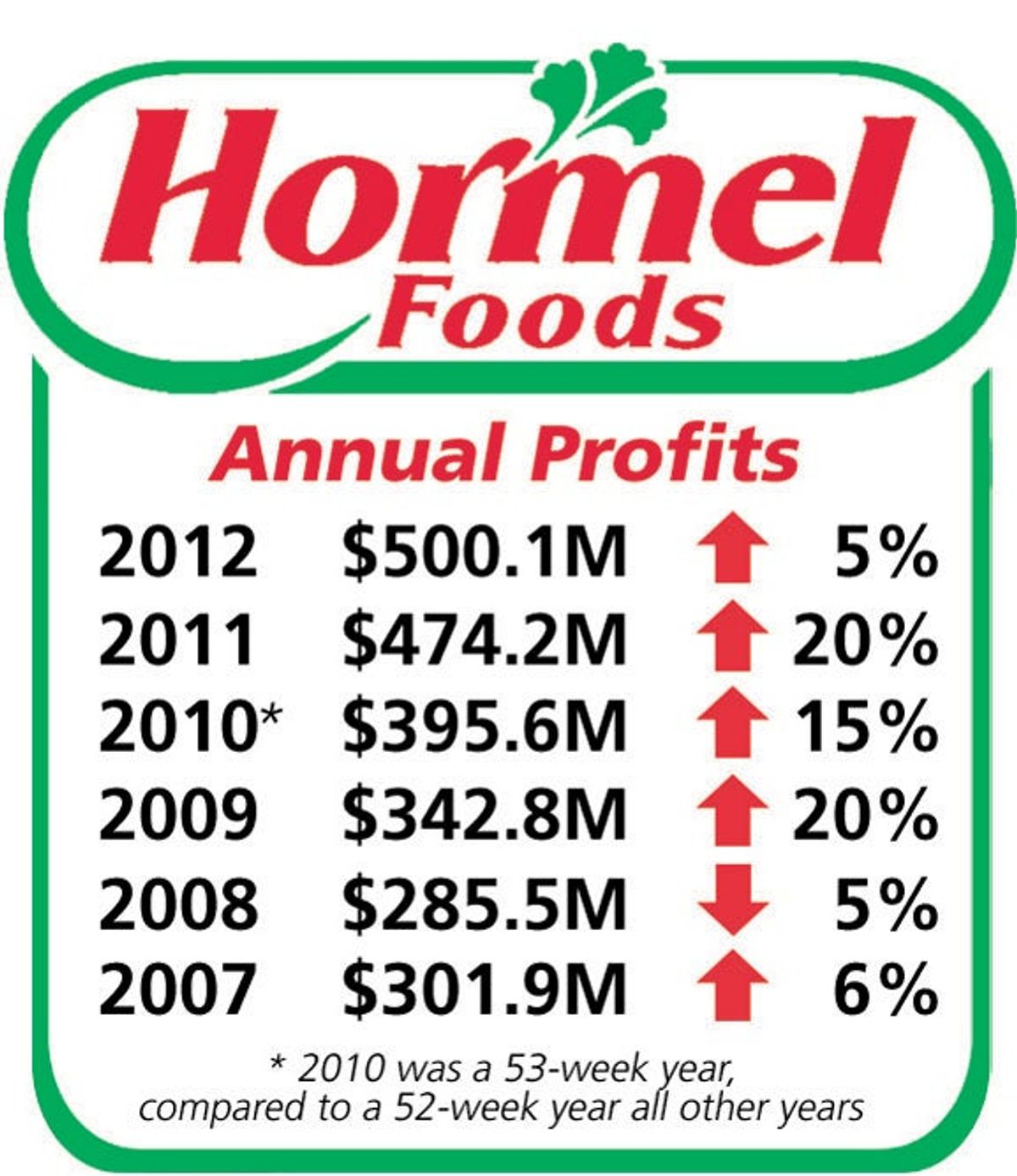 Hormel thriving under current CEO