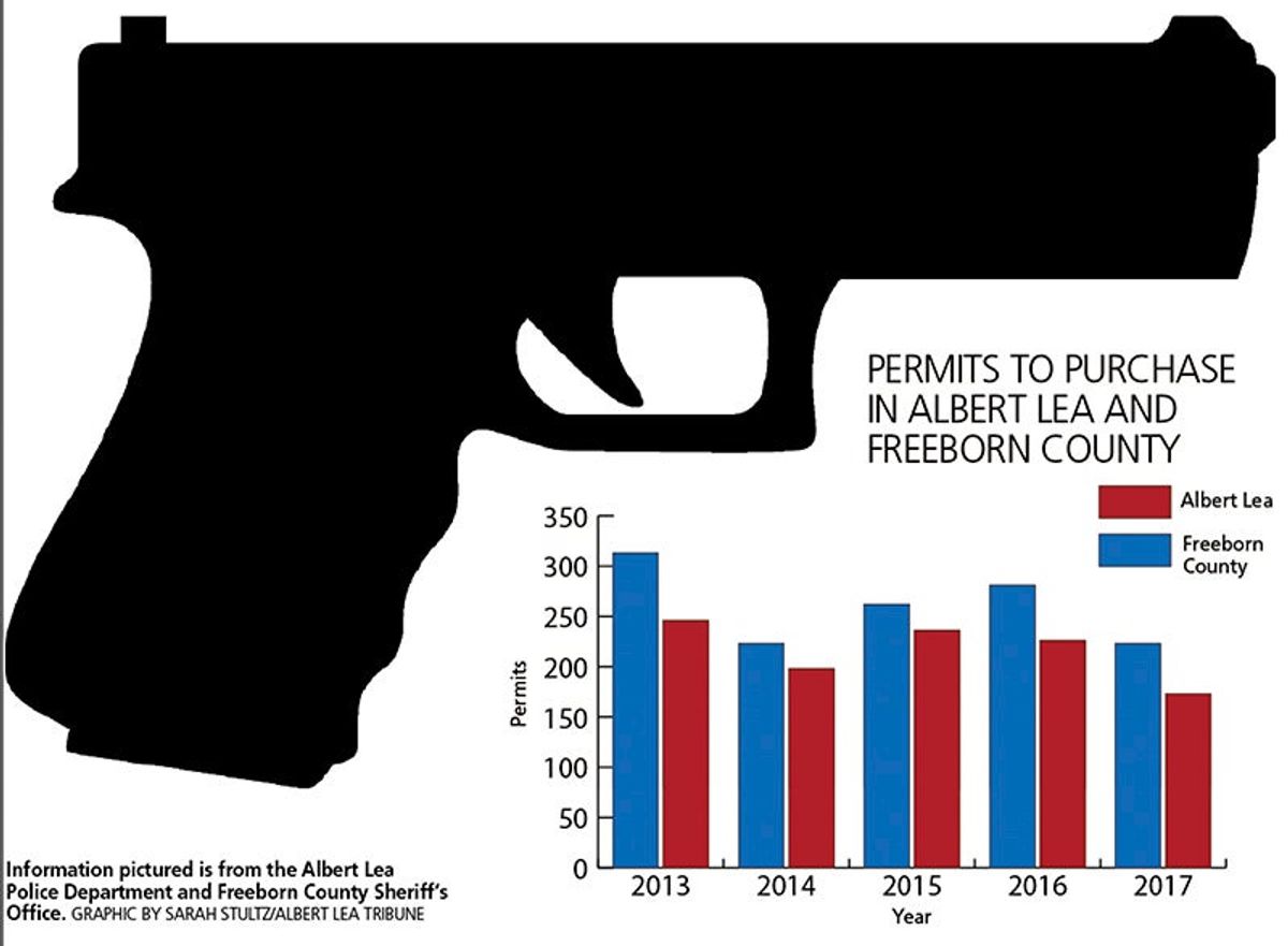 Gun permits decrease