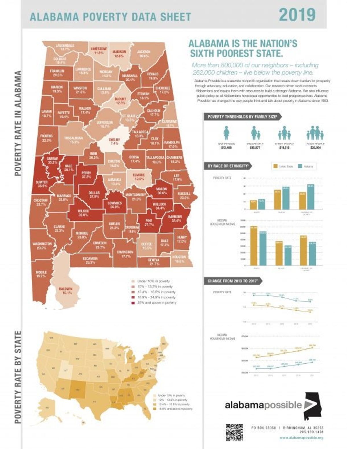 Report: Dallas County poverty among highest in Alabama