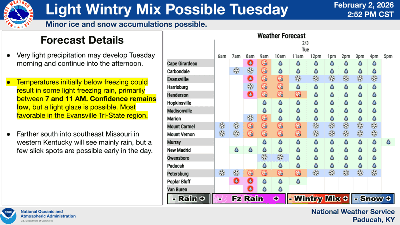 Warmer temps today, but freezing rain, wintry mix possible Tuesday