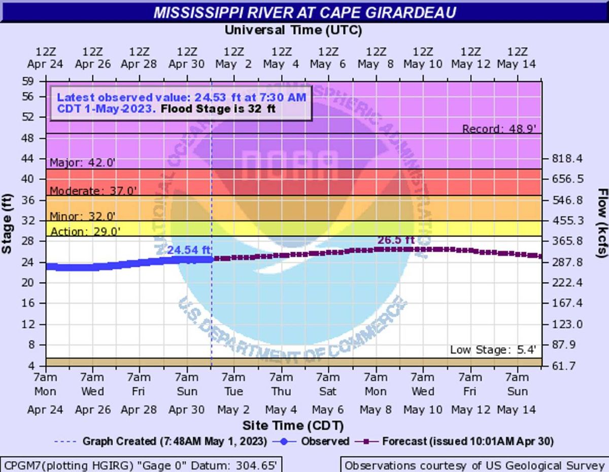 Flooding along Mississippi River not expected to impact Cape Girardeau