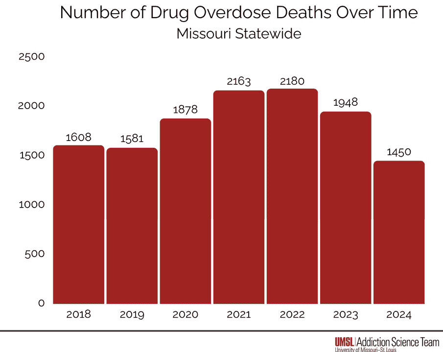 Overdose deaths are dropping across the U.S. How does Southeast Missou...