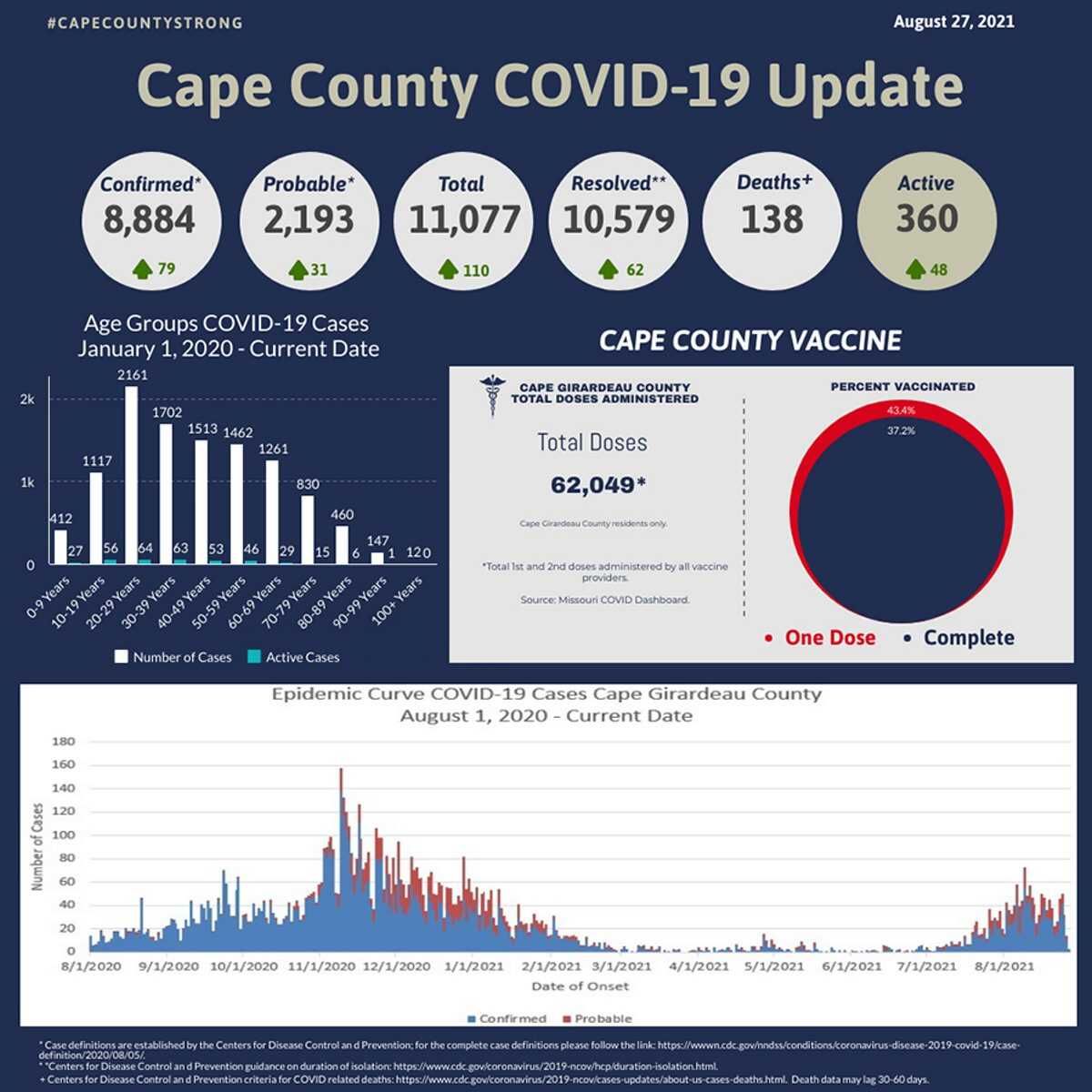 Cape Co. COVID cases top 11K; Scott Co. reports 3 virus deaths