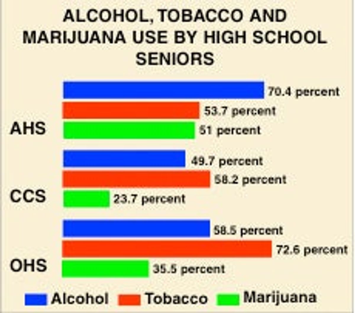 Parents beware: Alcohol, tobacco use up among high school st...