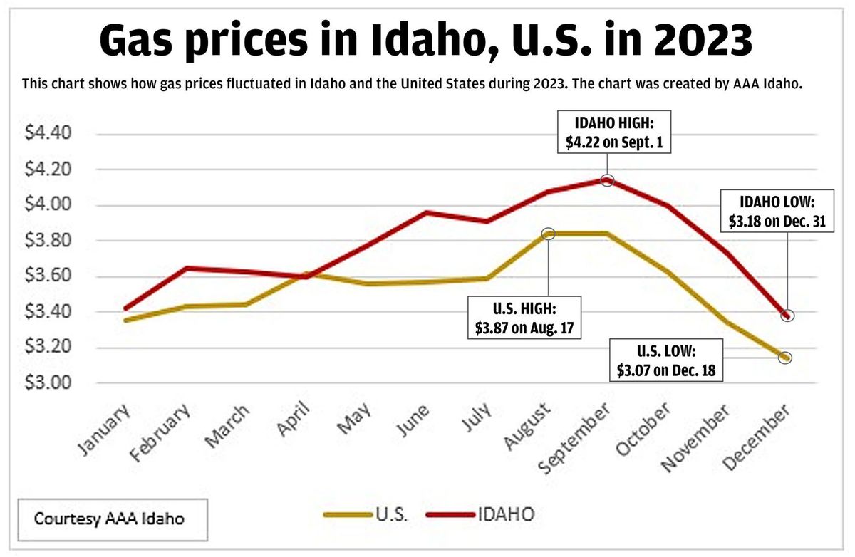 Gas Prices In Idaho Falls