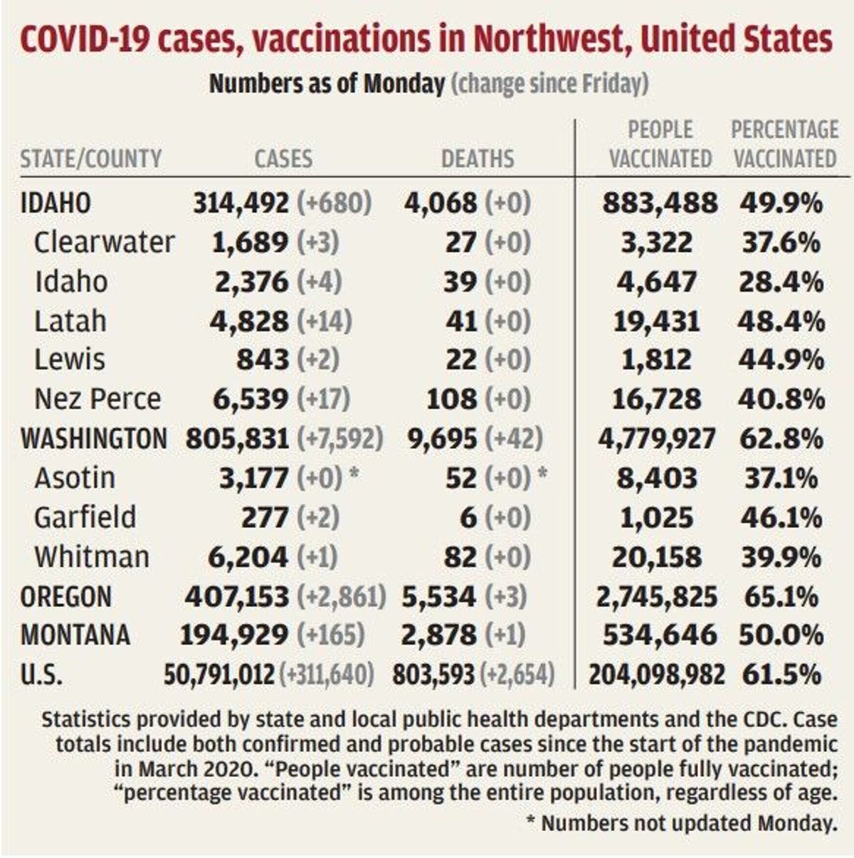 Care rationing plans deactivated at northern Idaho hospitals
