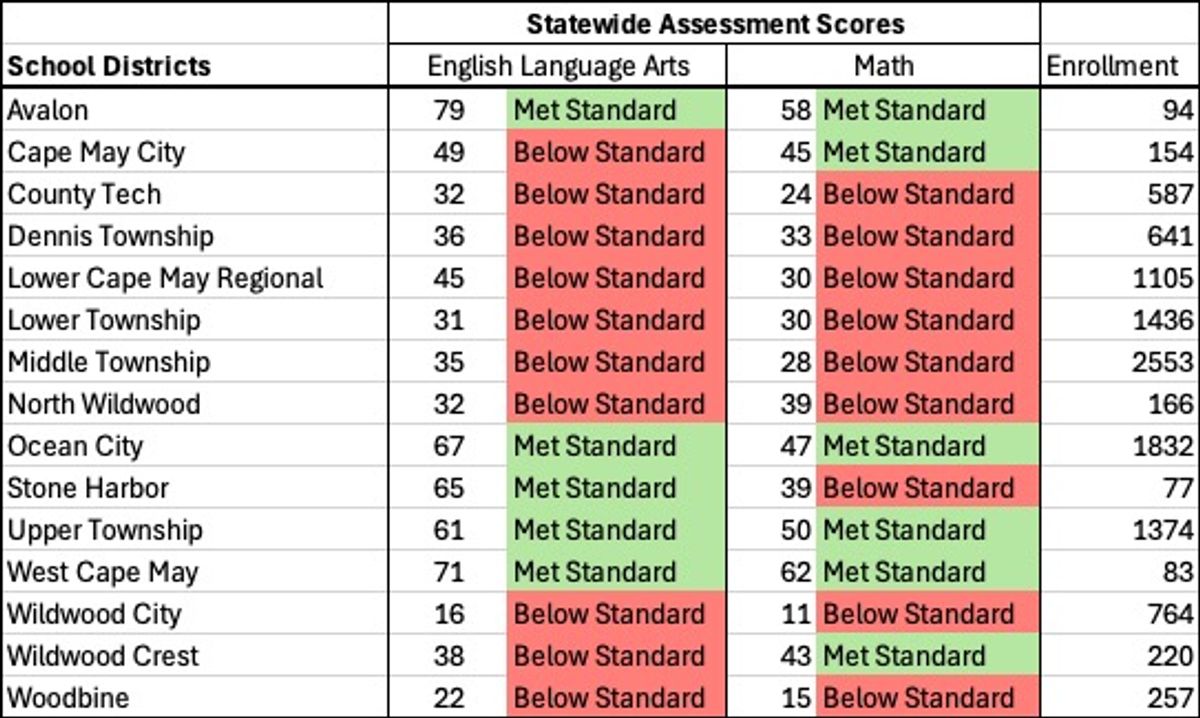 School Test Scores - A Change and a Word