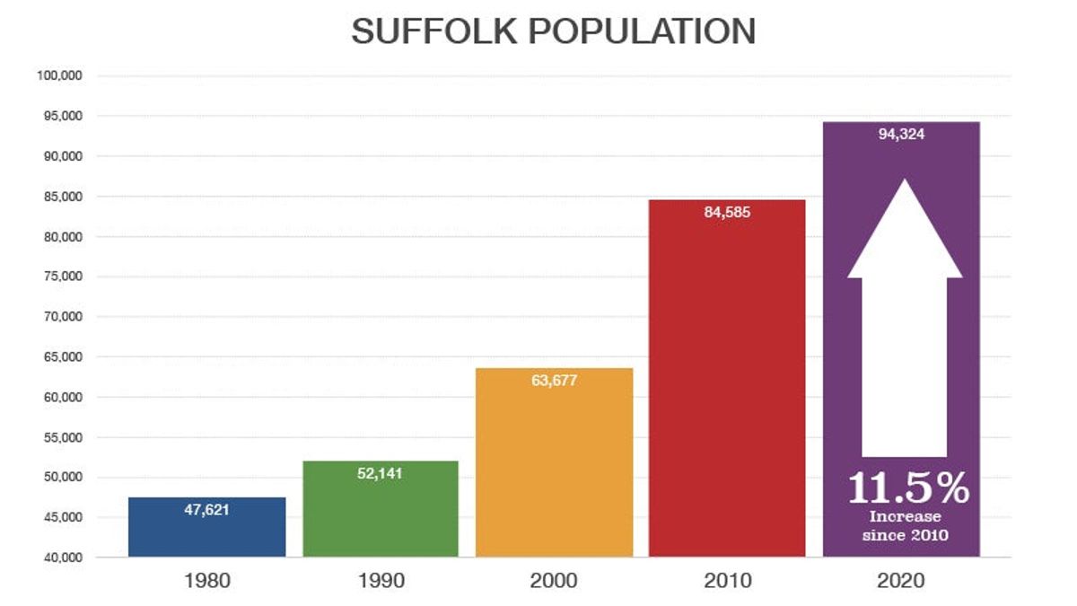 Suffolk population skyrockets
