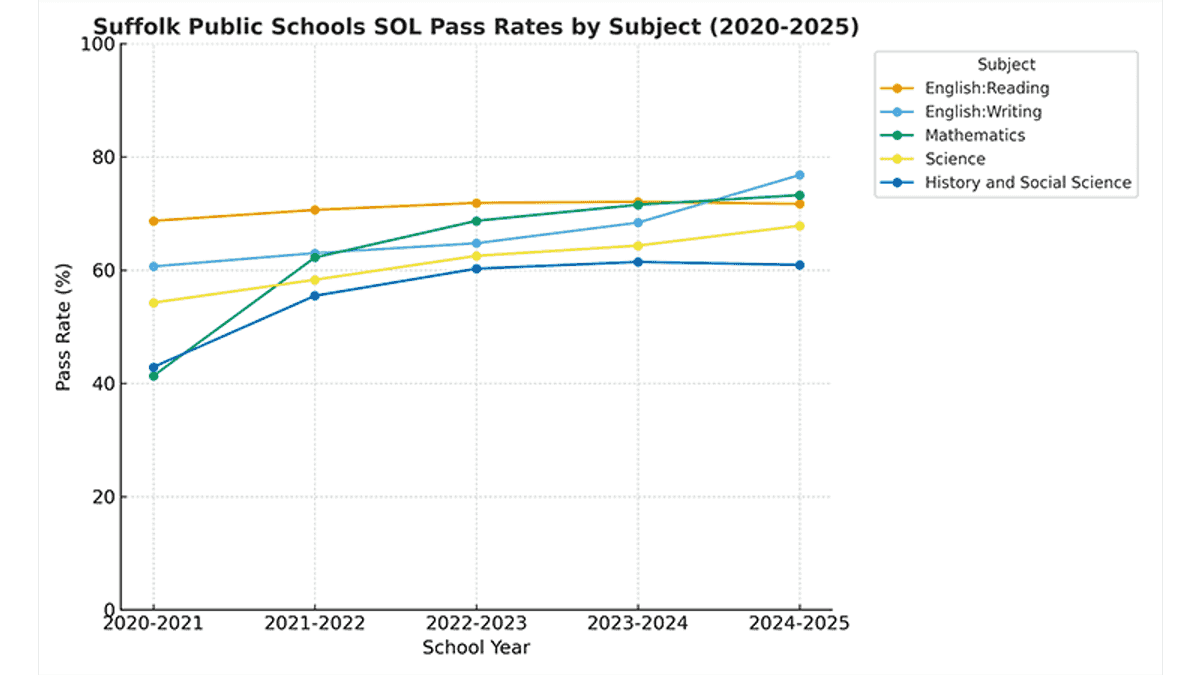 Suffolk SOL scores rise in writing and math as reading holds flat