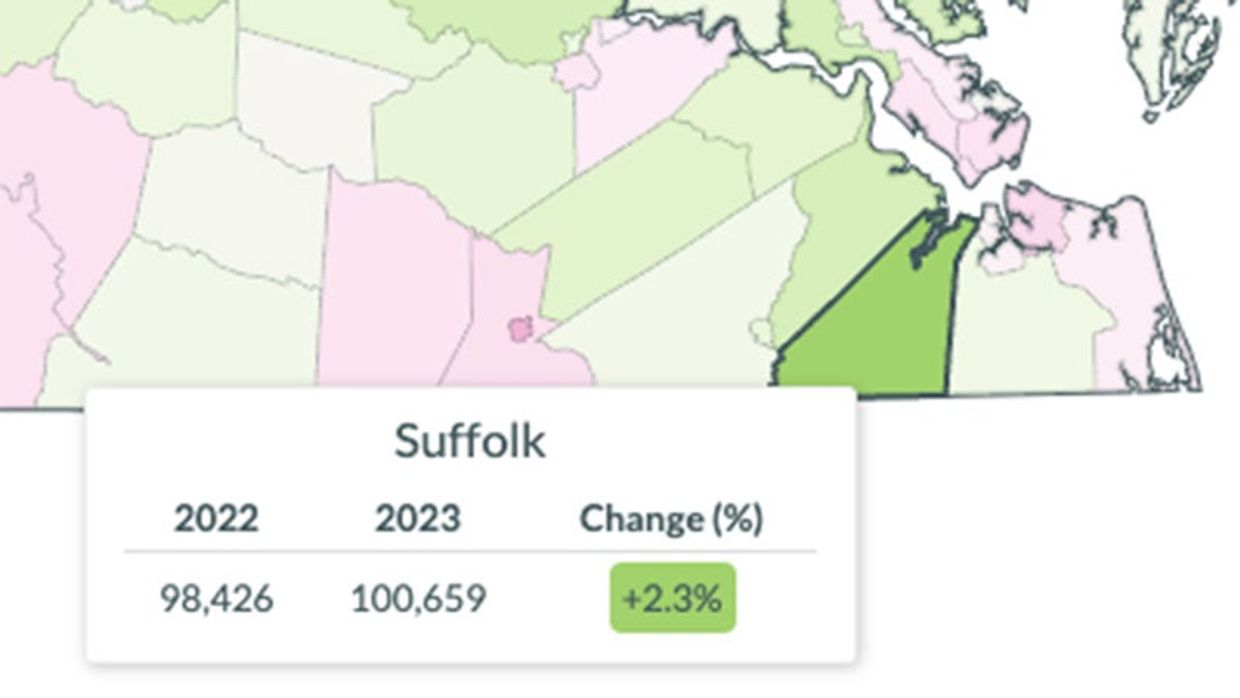 Suffolk population growth tops in Hampton Roads