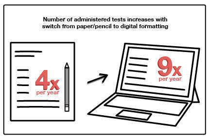 Digital LSAT offers more testing options, features