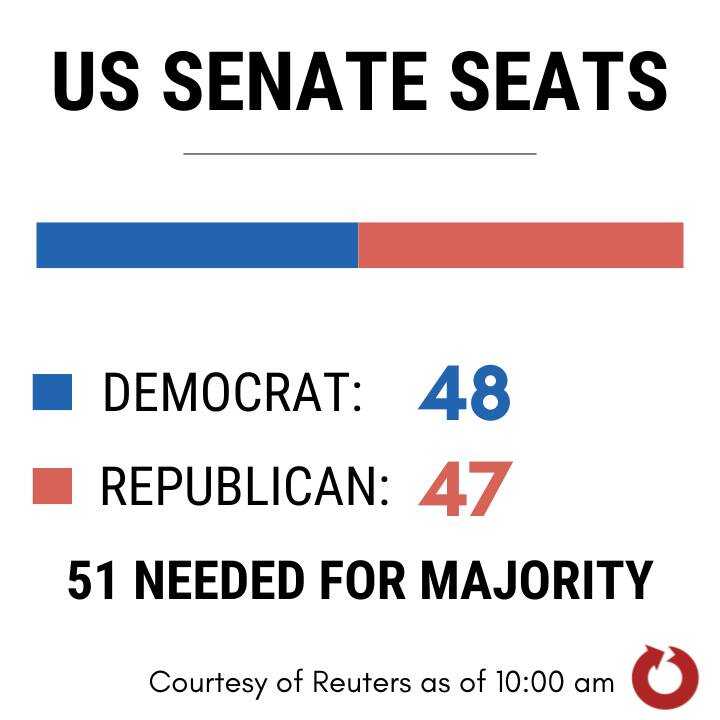 Senate Midterm update