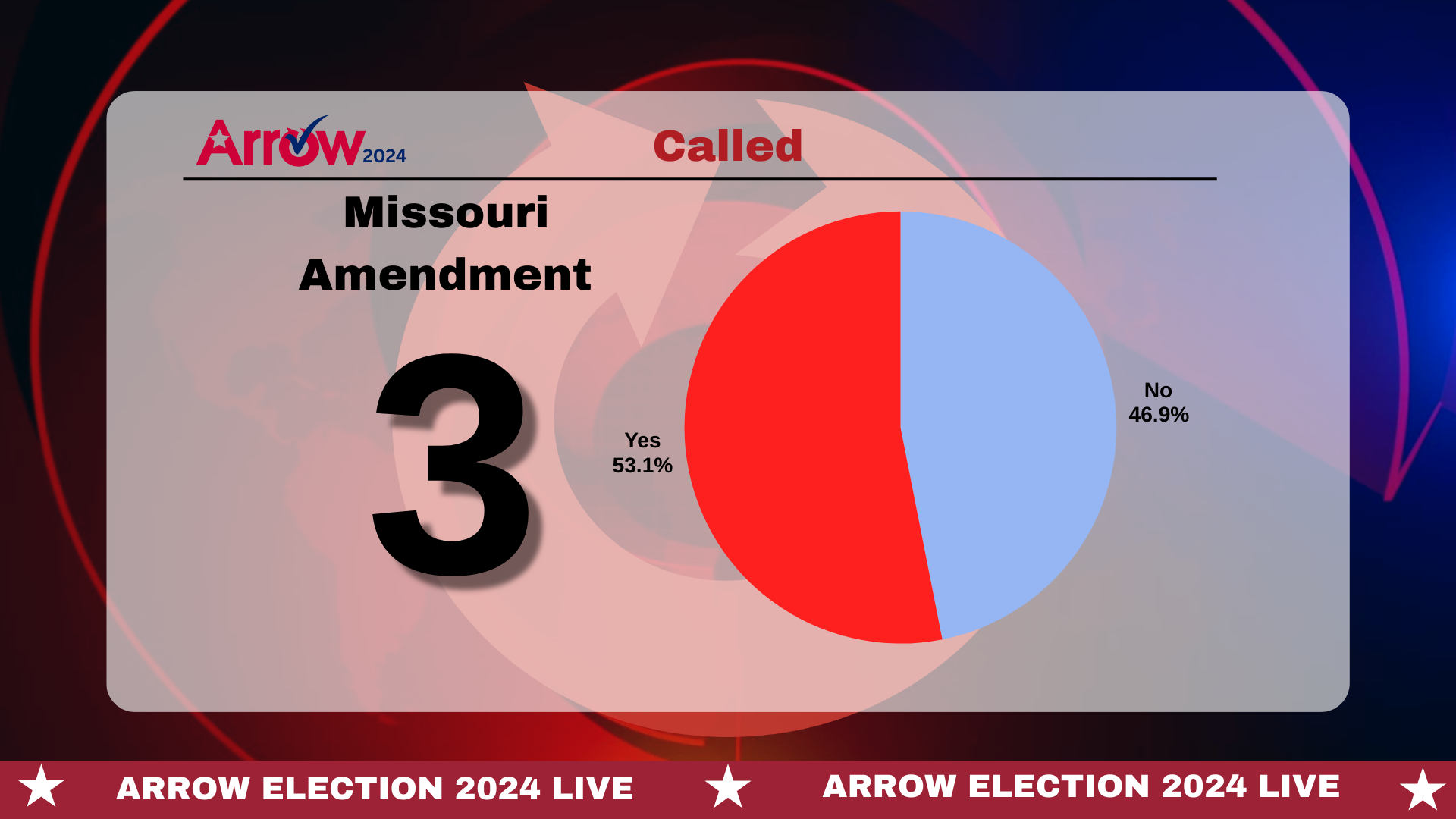 11:00 p.m. - Missouri passes Amendments 3 and 7
