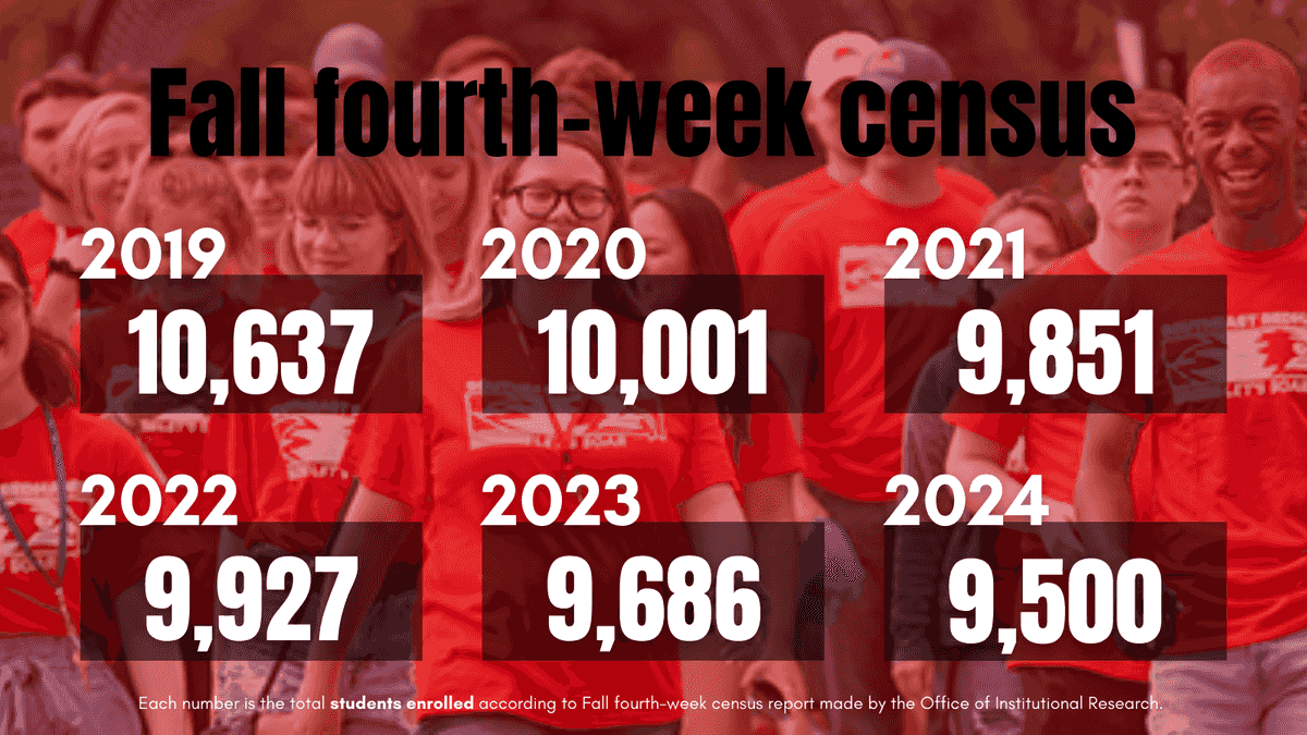 Southeast Missouri State University enrollment declines 22% over past ...