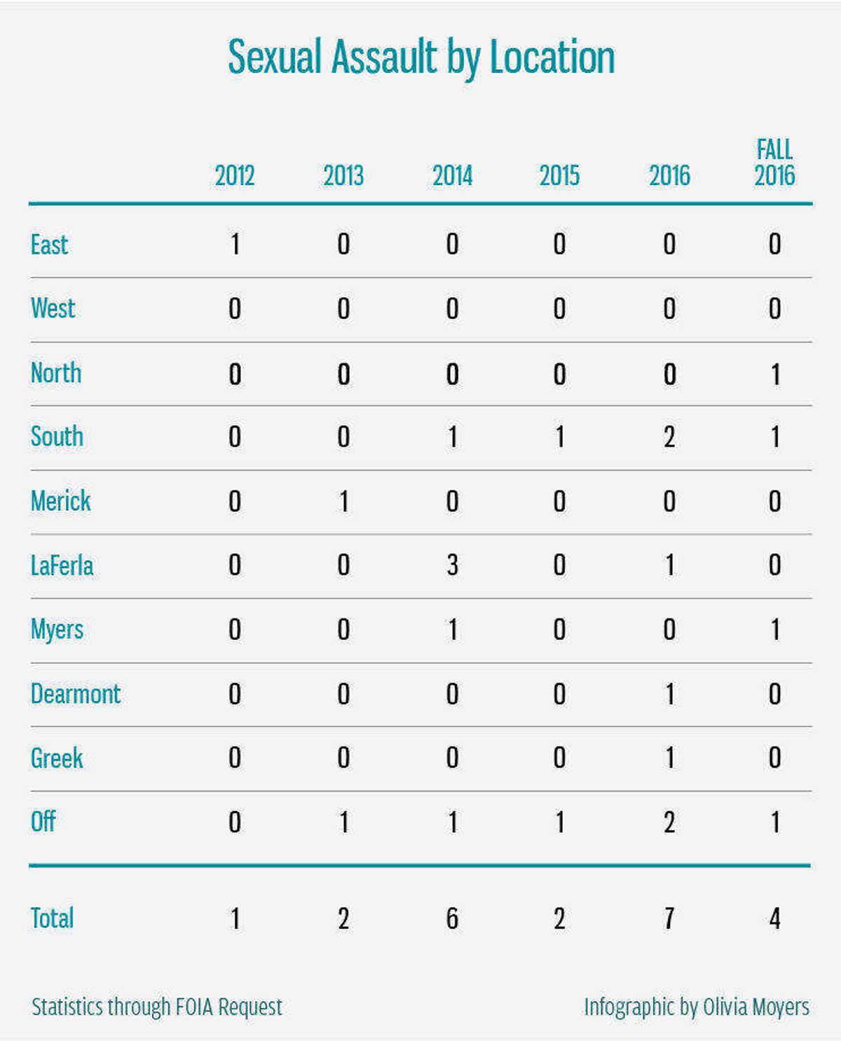 Statistics: Sexual assault and misconduct data from Southeas...