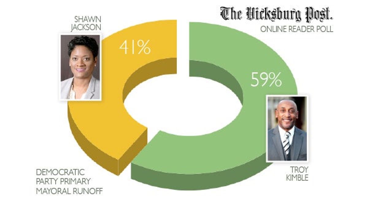 Poll: Kimble has slight edge over Jackson, but voter turnout will sway...