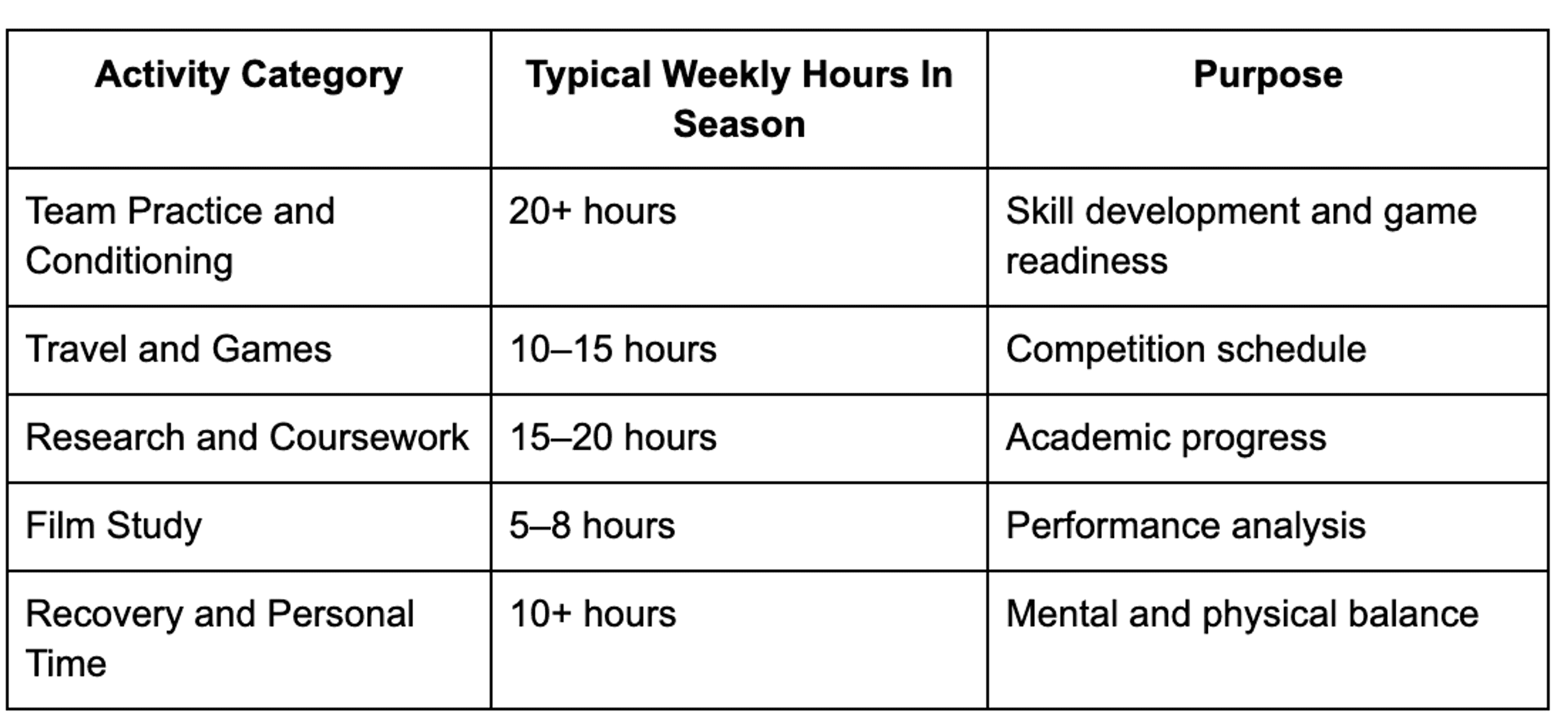 How Student Athletes Manage Research Heavy Coursework