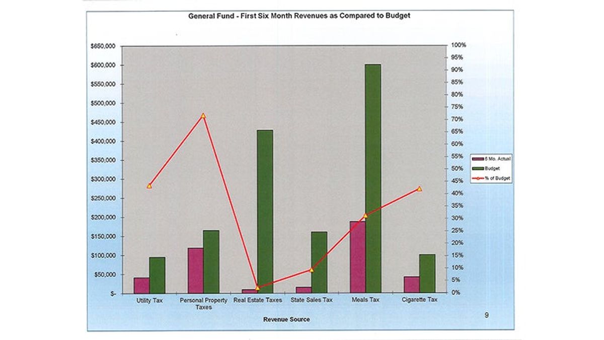 Council receives FY25 six-month budget review